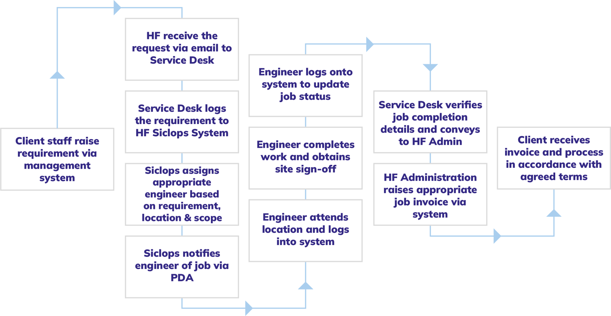 Why PPM Contracts are so important